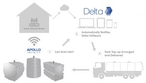 Apollo Infinity Ultrasonic WiFi enabled level Monitor - Dunraven Systems