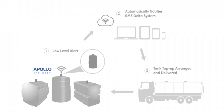 Apollo Infinity Ultrasonic Lora enabled Level Monitor - Dunraven Systems